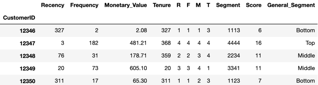 Customer Behavior Segmentation – Data and Stories